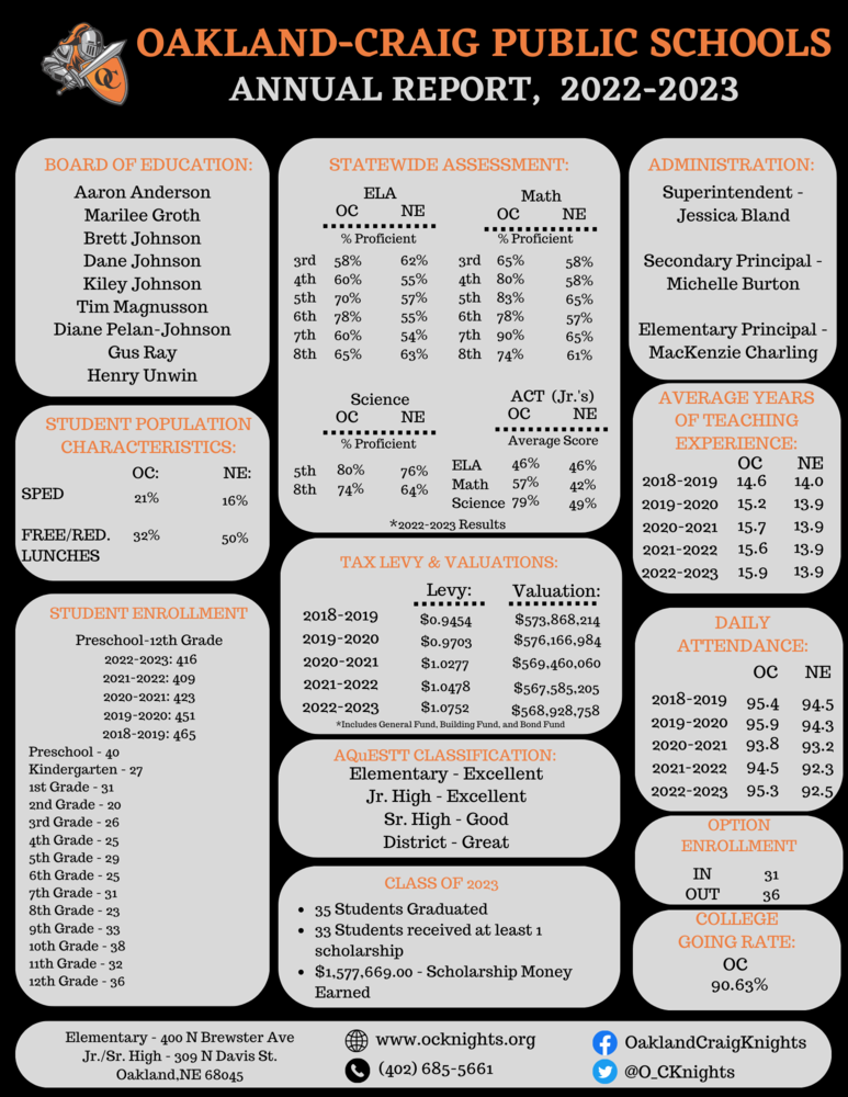 News | Oakland-Craig Public Schools